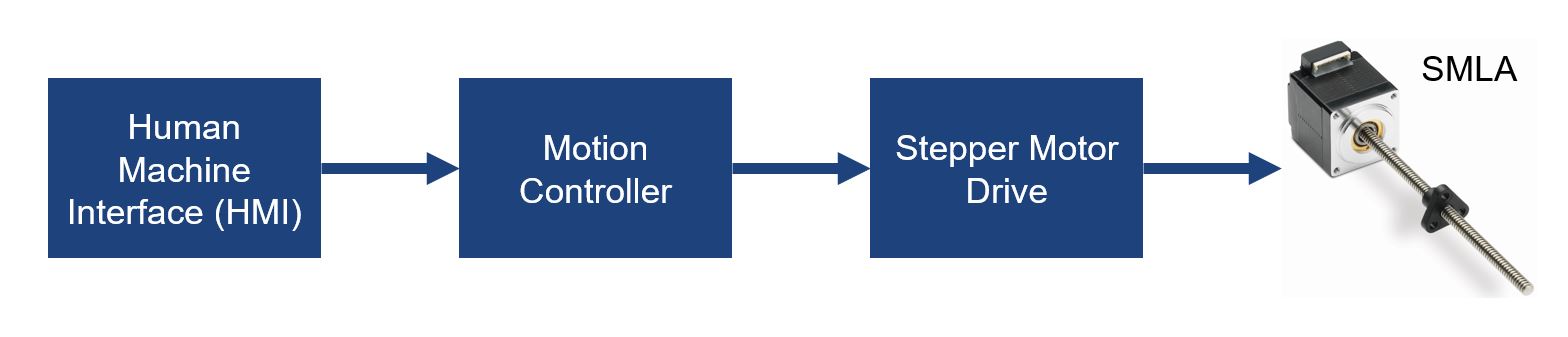 Closing the Stepper Motor Linear Actuator Feedback Loop with Optical ...