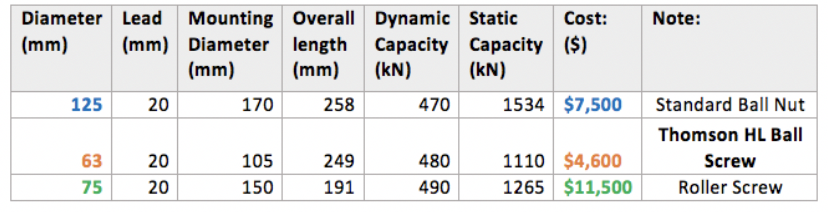 High Load Ball Screws - The Motion Control Solution with Higher Load ...