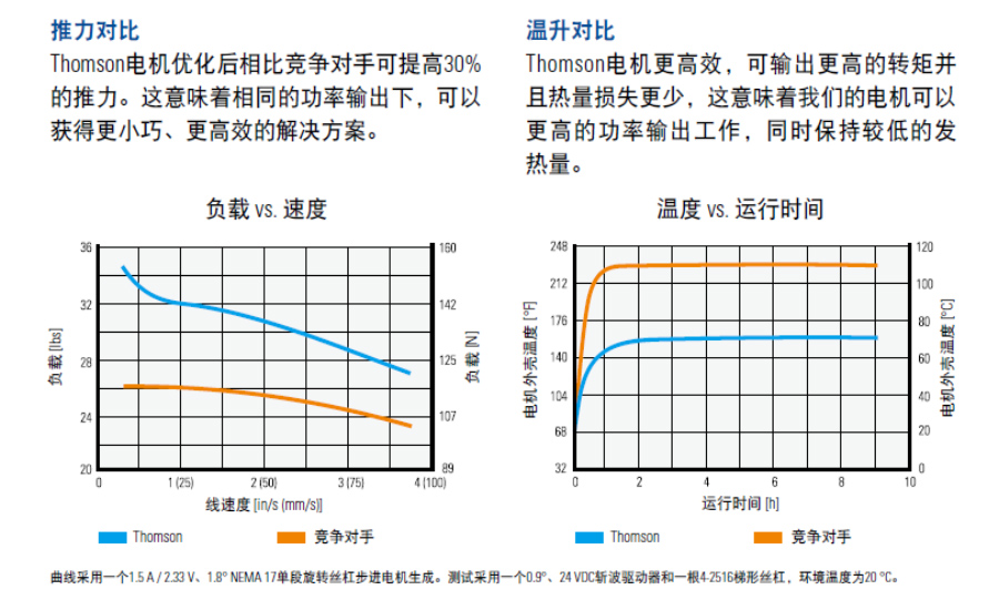 Linear Ball Bushing 直线轴承，电动梯形丝杠，美国Thomson汤姆森中国官网